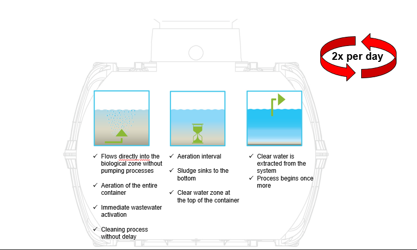 Wastewater Treatment - The Rainwater Guy